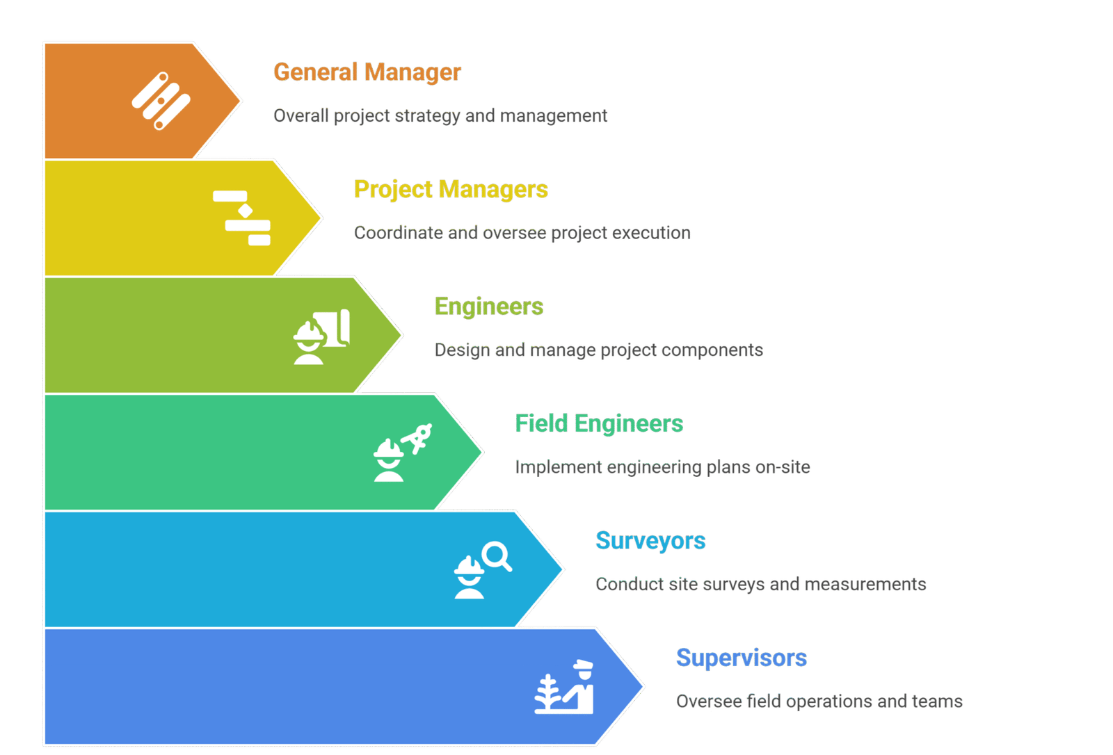 Organizational Chart - A.k. Shivhare Infra PVT LTD